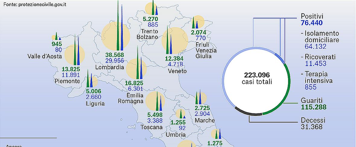 Oltre 115.000 i guariti. In Lombardia la metà dei nuovi contagi - Treccani